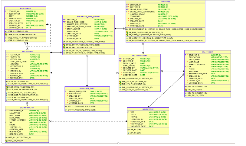 oracle sql Create a query that shows sections with | Chegg.com