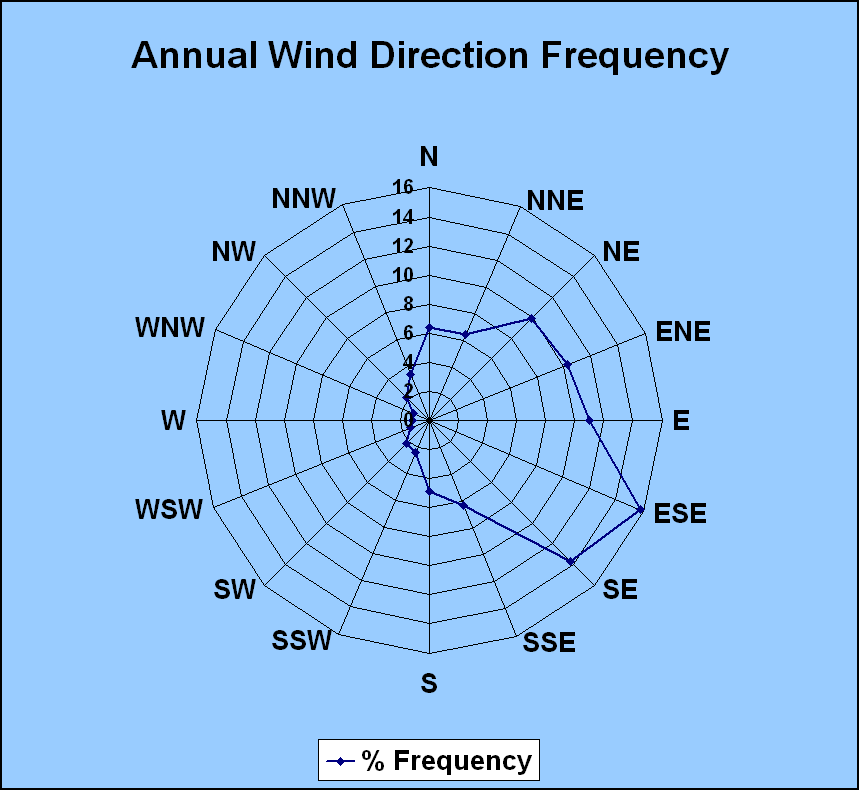Solved A wind-frequency diagram (wind rose) for Boston, | Chegg.com