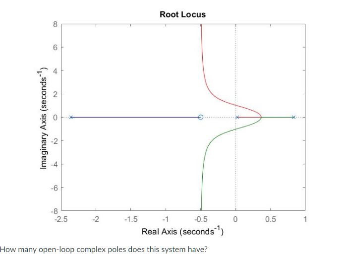Solved How many open-loop complex poles does this system | Chegg.com