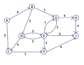 Solved Consider the weighted, directed graph. Which | Chegg.com