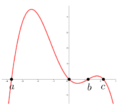 Solved The graph of the function is shown, determine the | Chegg.com