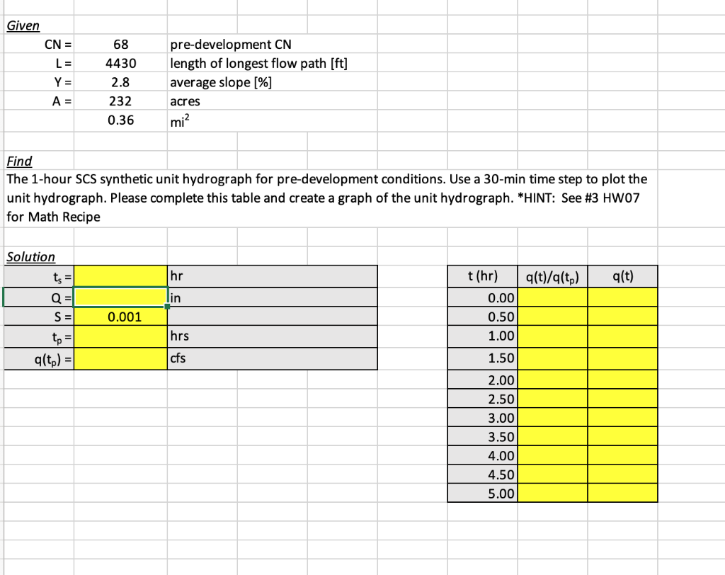 The 1-hour SCS synthetic unit hydrograph for | Chegg.com