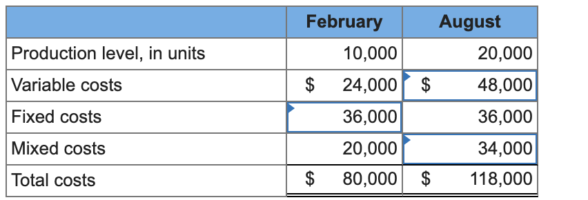 Solved The following data have been extracted from the | Chegg.com