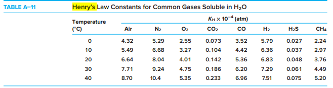 Solved TABLE A-11 H2 H2S CH4 Henry's Law Constants for | Chegg.com