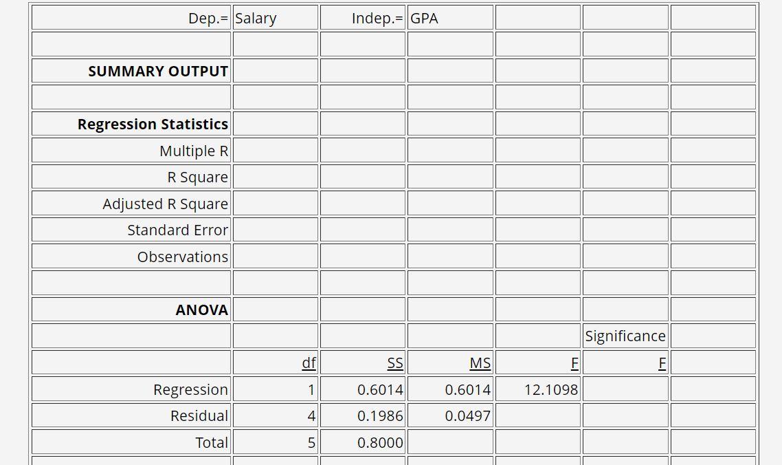 Solved Dep.= GPA Indep.= Salary SUMMARY OUTPUT Regression | Chegg.com