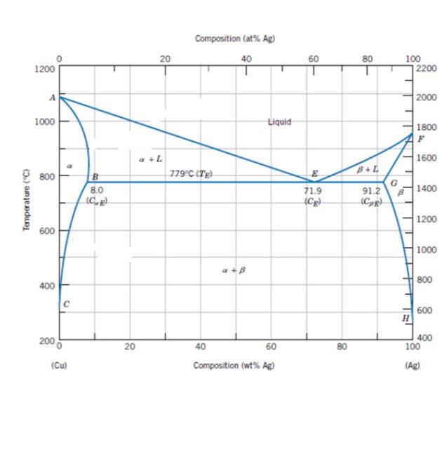 Solved 1. What is the solubility limit of Ag in Cu? 2. What | Chegg.com