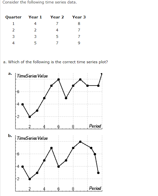 Solved Consider the following time series data. Quarter 1 | Chegg.com