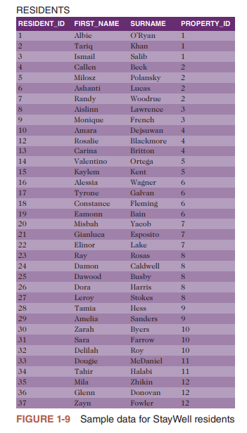 Solved Use the Staywell student Accommodation database | Chegg.com