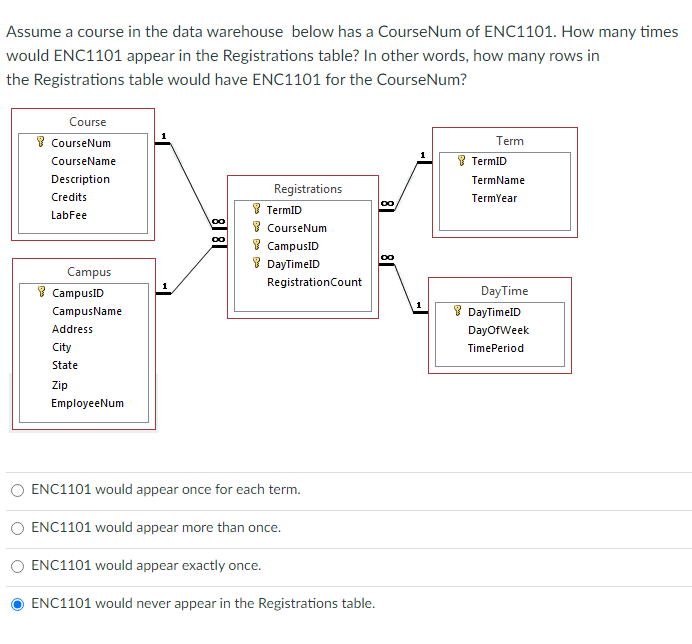 Solved Assume a course in the data warehouse below has a | Chegg.com