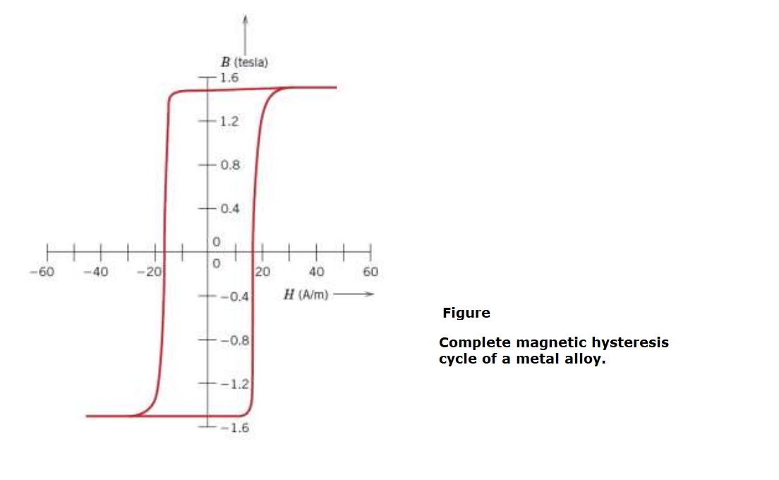 Solved The figure shows the complete hysteresis cycle of | Chegg.com