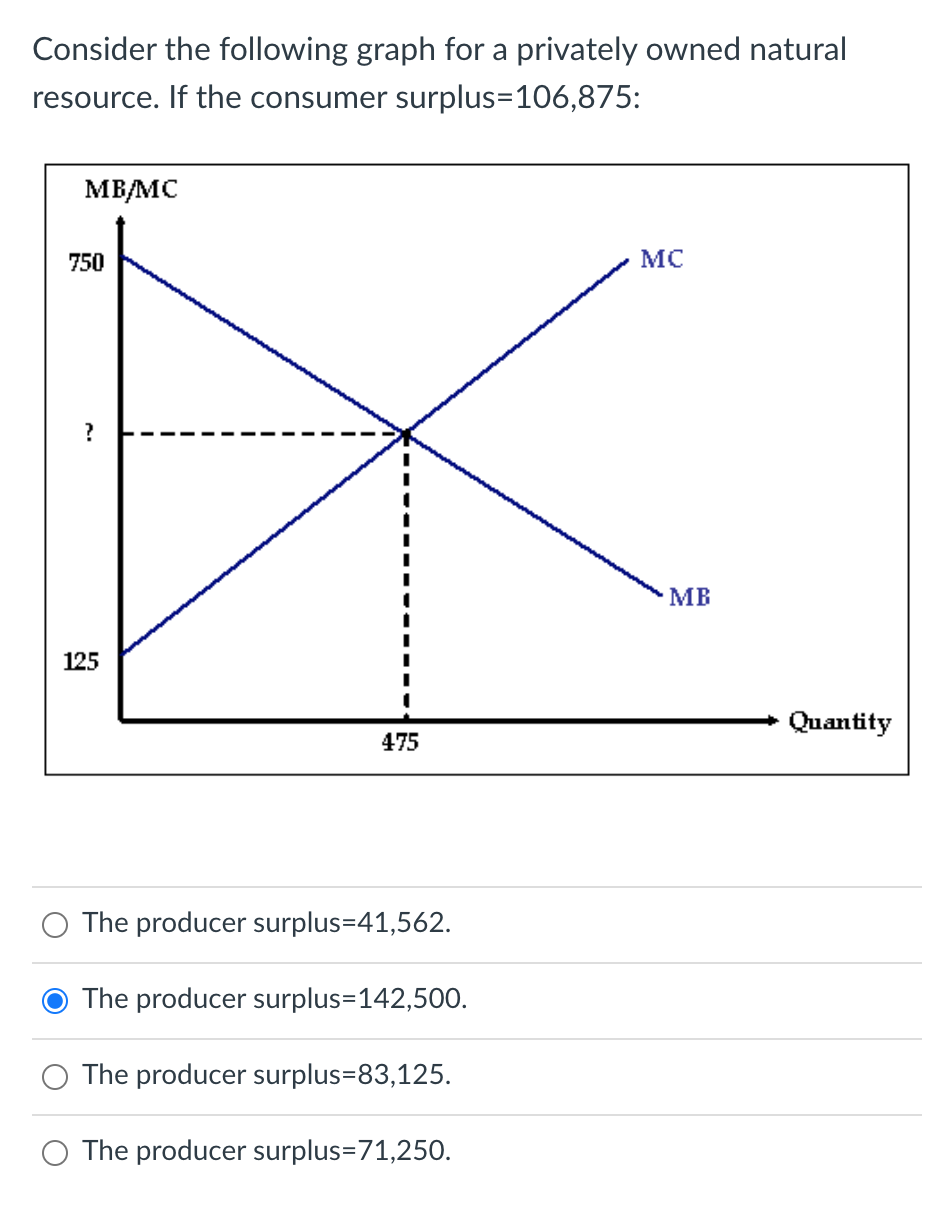 Solved Consider the following graph for a privately owned | Chegg.com