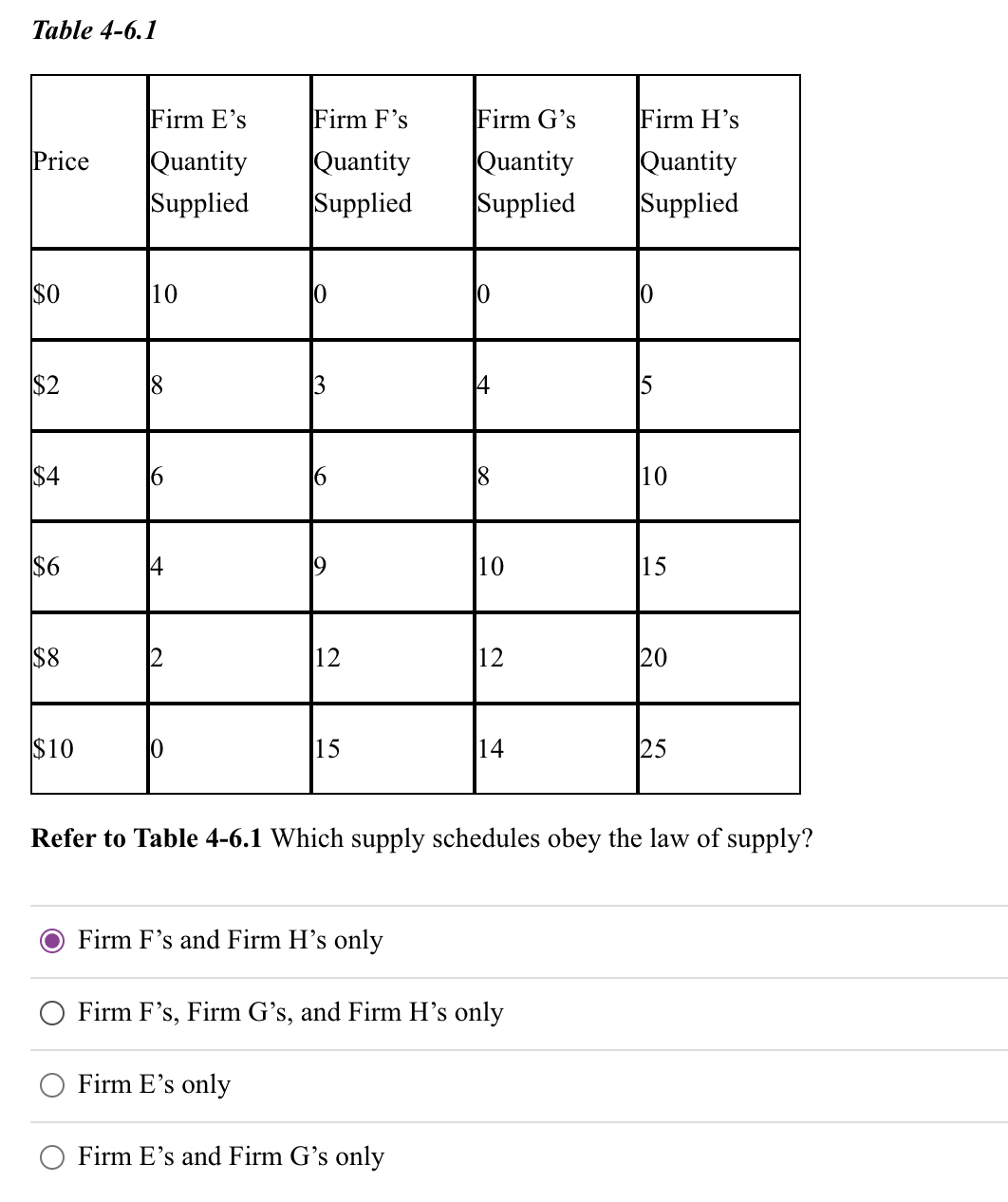 Solved Table 4-6.1Refer to Table 4-6.1 ﻿Which supply | Chegg.com