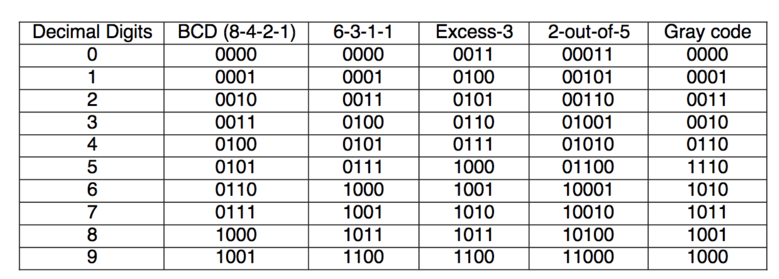 Solved Model A 2 out of 5 Binary Code And Display A 4 bit Chegg Solved Model A 2 out of 5 Binary Code And Display A 4 bit Chegg