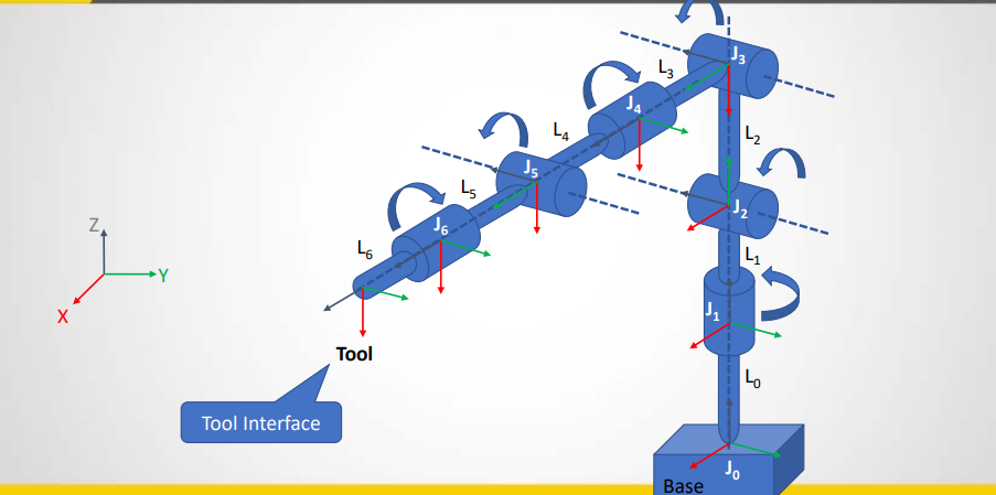 Establish classic and modified DH parameter tables | Chegg.com