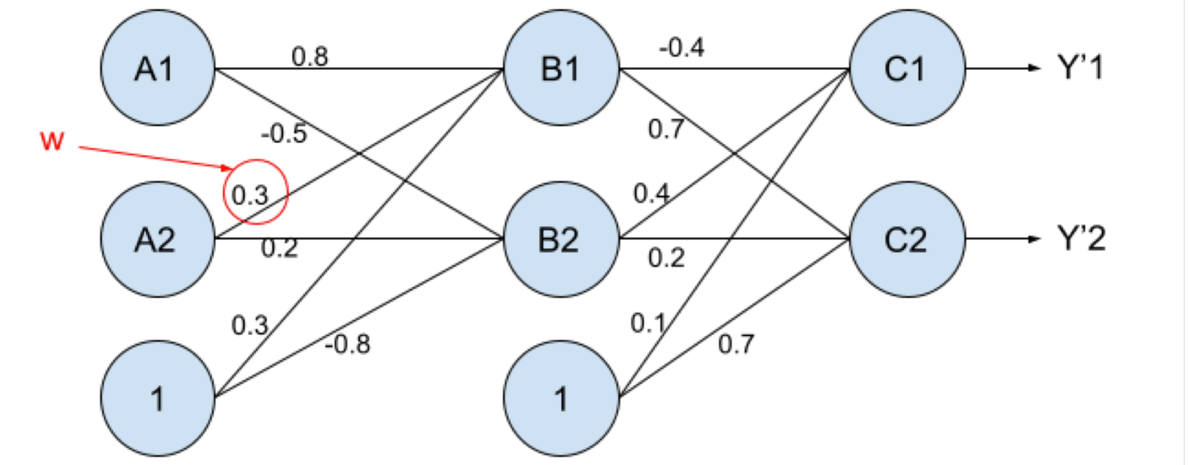 Solved 2 The Following Neural Network Uses The Sigmoid