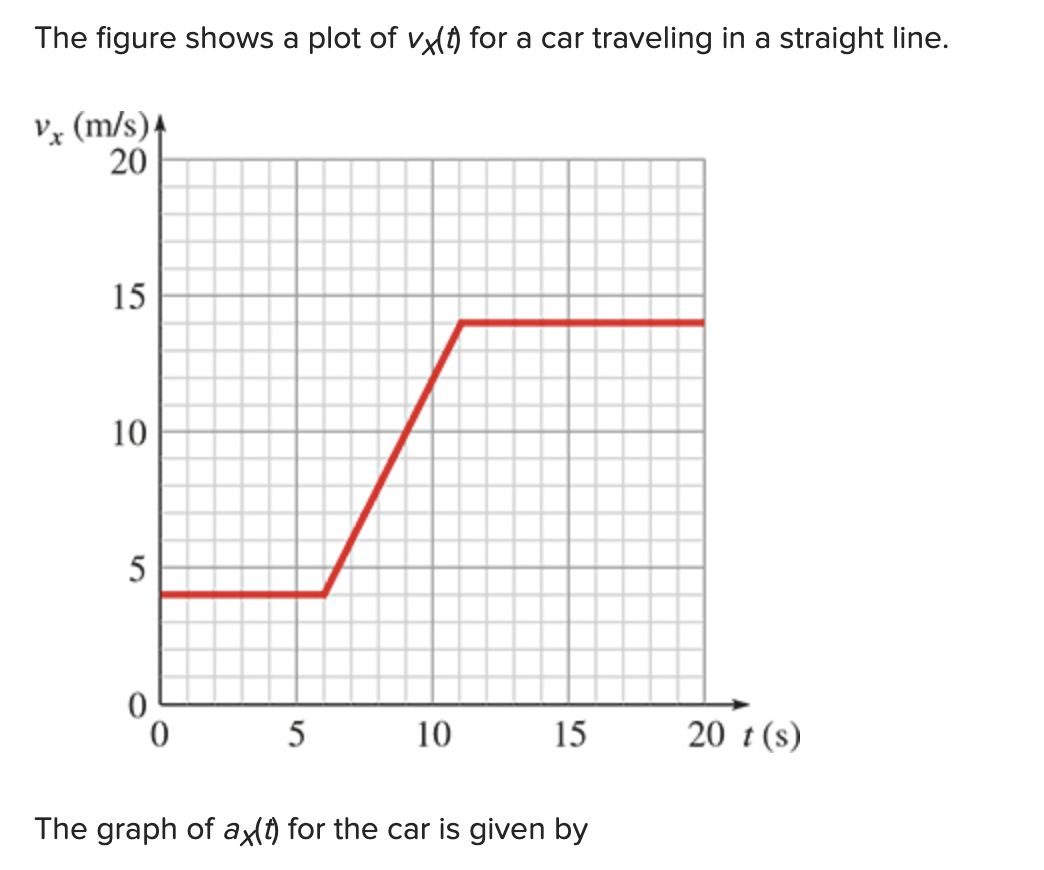 Solved The figure shows a plot of vχ(t) for a car traveling | Chegg.com