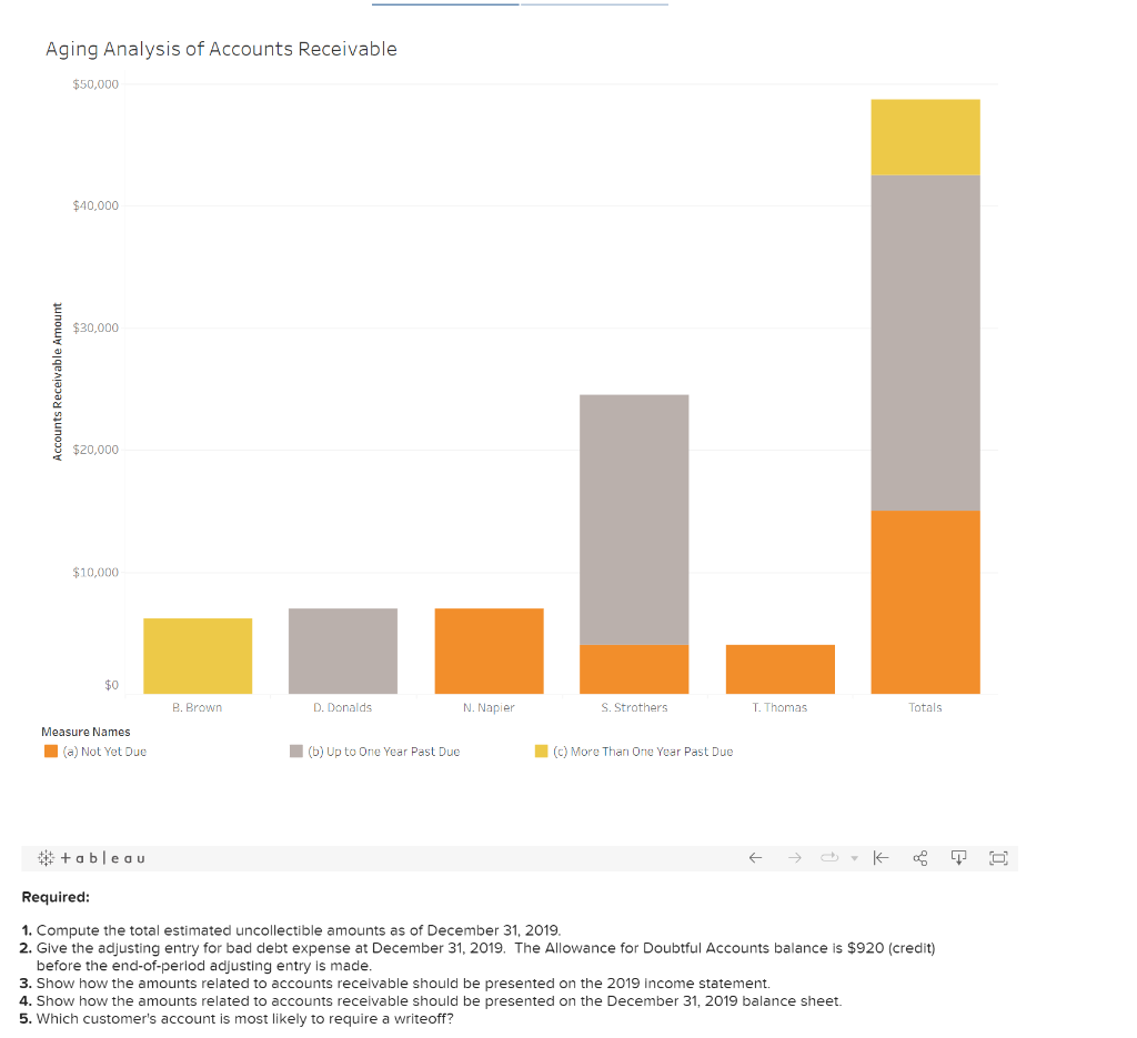 Solved (a) Not Yet Due (b) Up to One Year Past Due (c) More | Chegg.com