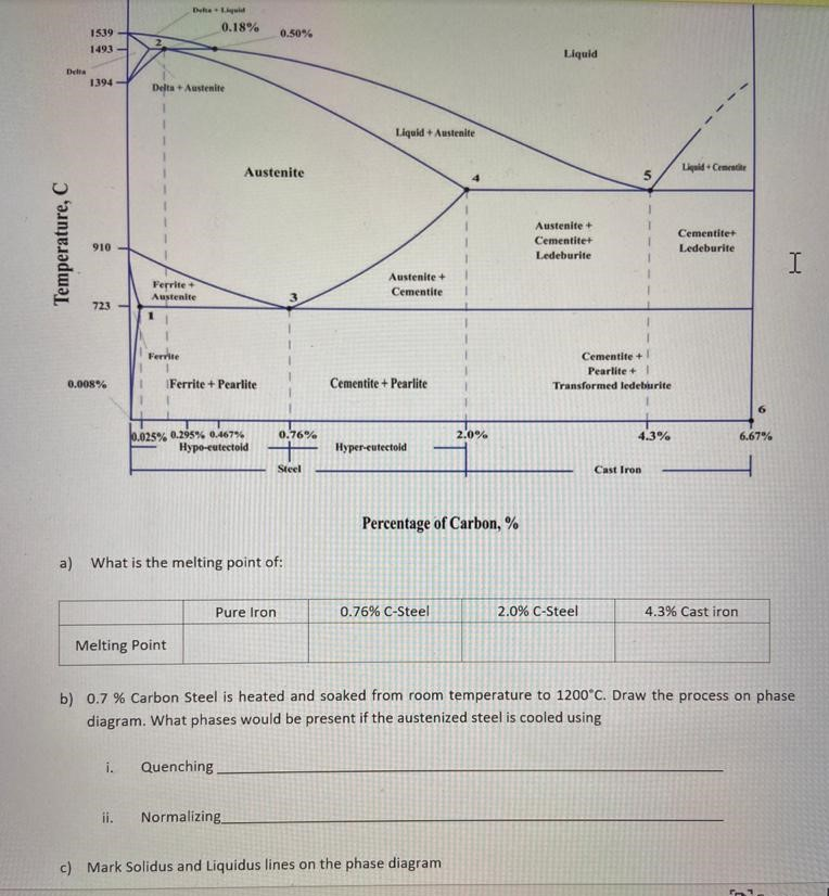 Solved 0.18% 0.50% 1519 1493 Liquid 1394 Delta Austenite | Chegg.com