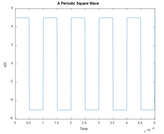 Assume the square wave shown is input into the filter | Chegg.com
