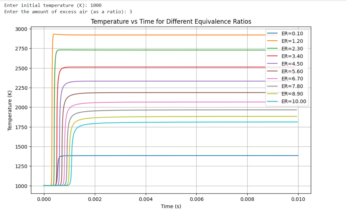 Solved Given, an initial temperature of 1000 K, amount of | Chegg.com