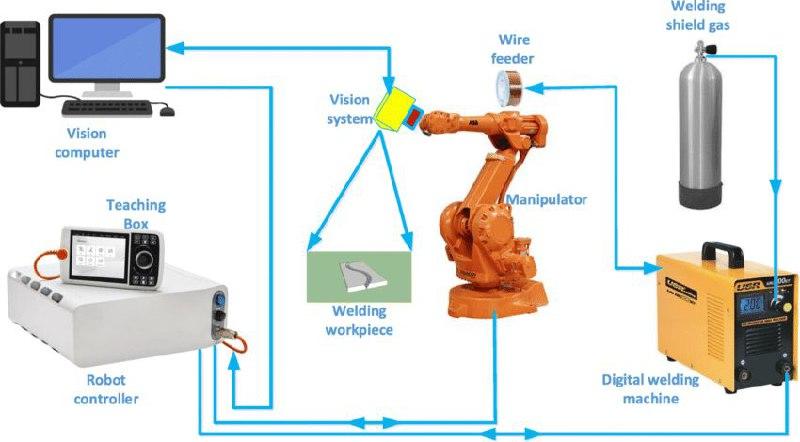 Solved Welding shield gas 1 Wire feeder Vision system Vision | Chegg.com