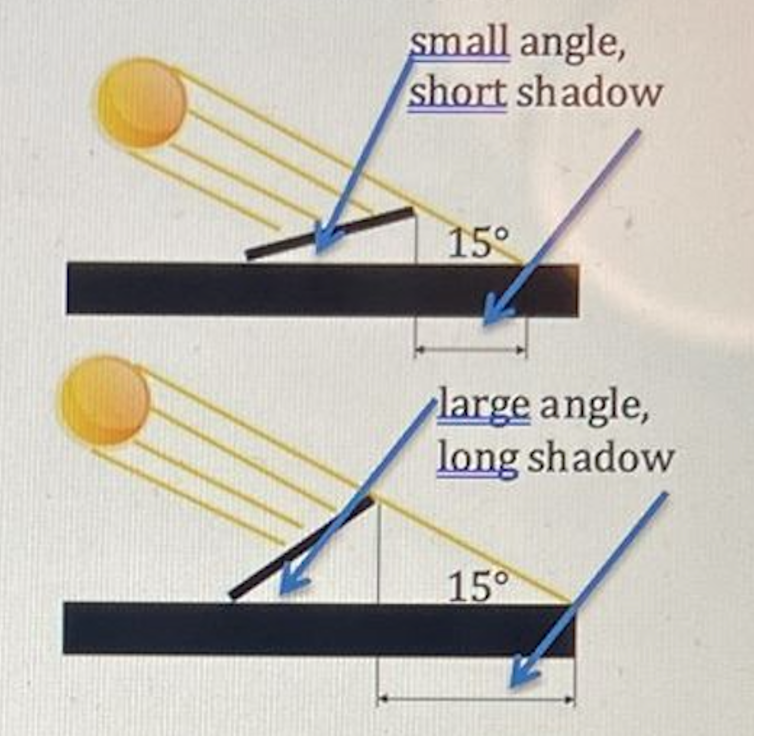 Solved How do I calculate the size of the shadow? The solar | Chegg.com