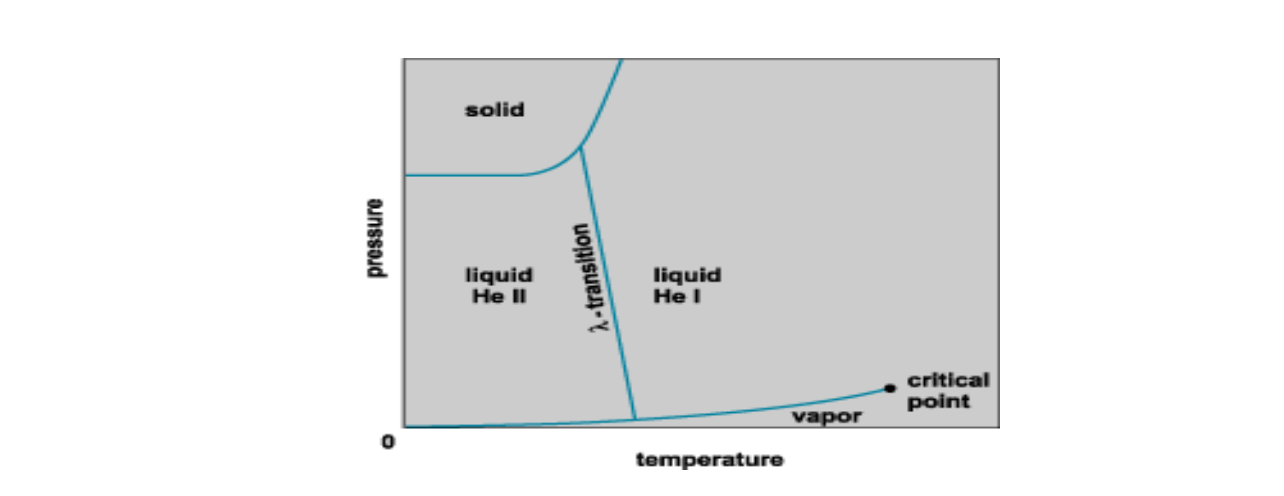 Solved 3. The low temperature He4 phase diagram shows that | Chegg.com