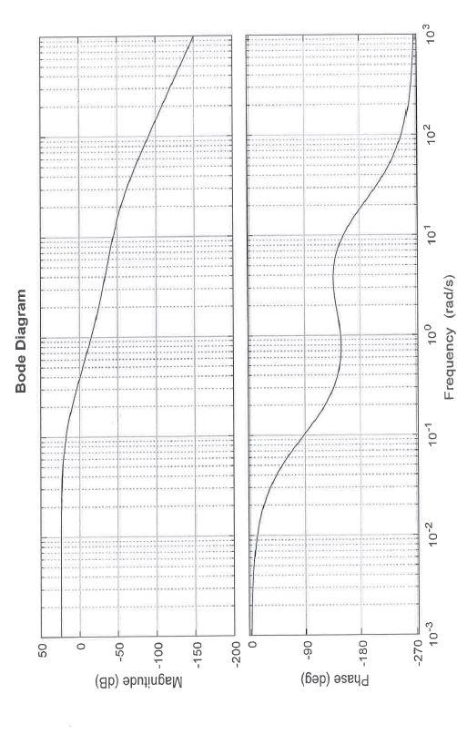 Bode Diagram 50 0 -50 Magnitude (dB) -100 - 150 -200 | Chegg.com