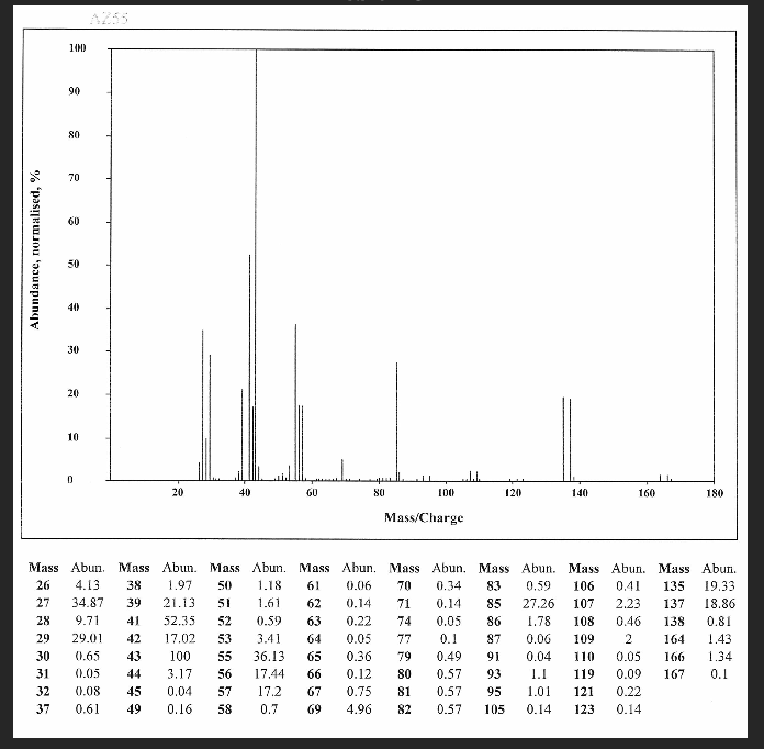 Solved Problem 3: Electron Impact (EI) fragmentation You are | Chegg.com
