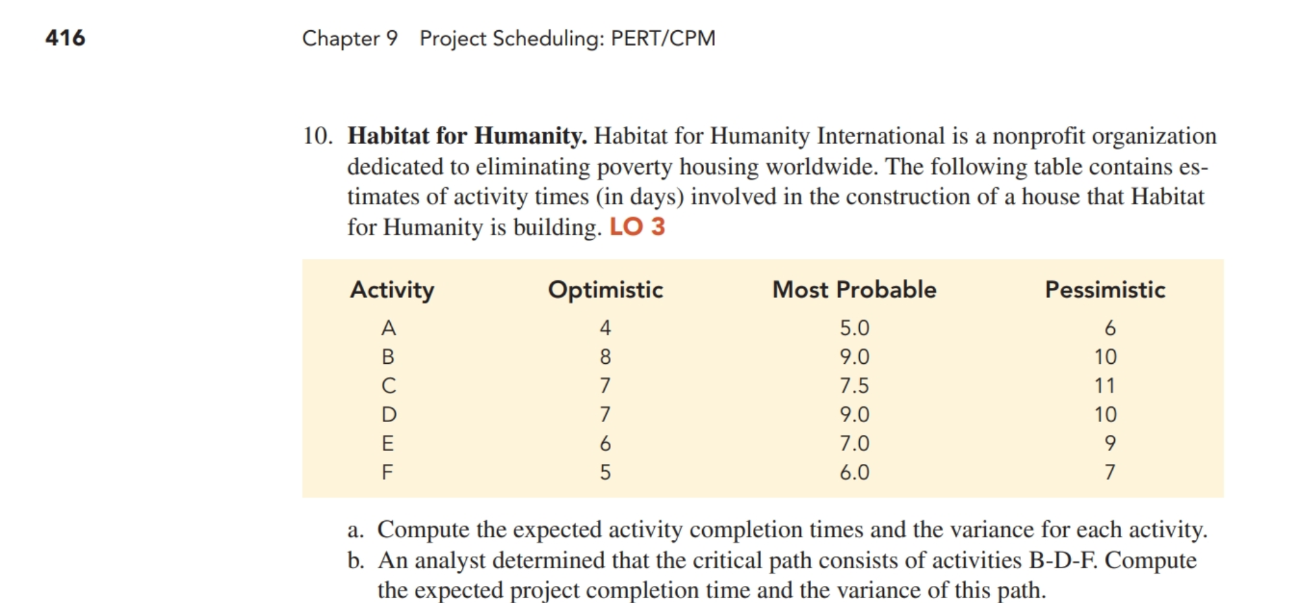 Solved Chapter 9 Project Scheduling: PERT/CPM 10. Habitat | Chegg.com