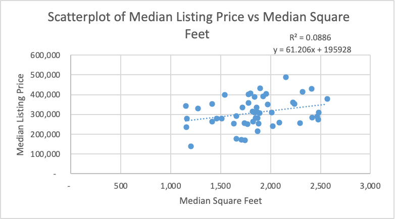 Solved Scatterplot of Median Listing Price vs Median Square | Chegg.com