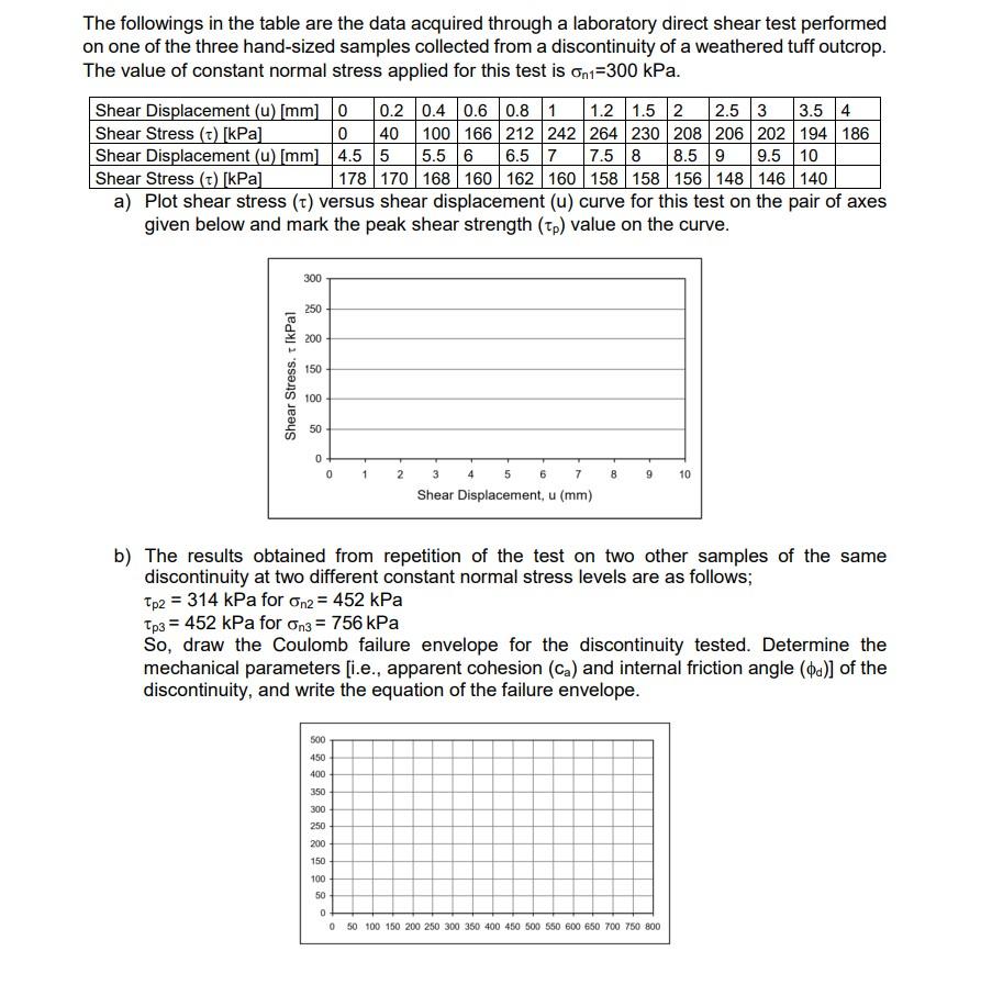 Solved The followings in the table are the data acquired | Chegg.com