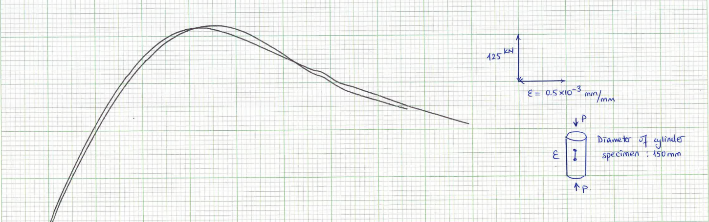 Solved The graph below shows the load-deformation response | Chegg.com