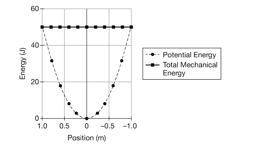 Solved A object of mass 4.0kg 4.0 ⁢ kg that is being pushed | Chegg.com