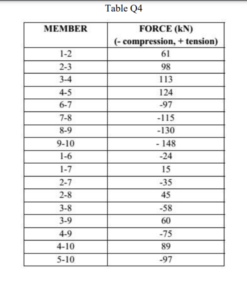QUESTION 4 The left half of a 16 m span plane truss | Chegg.com