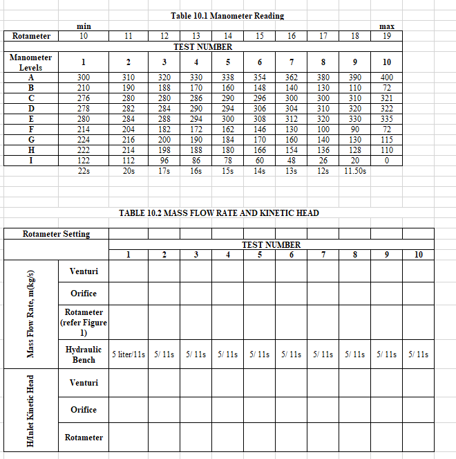 Rotameter Manometer tappings (ferrules) Venturi meter | Chegg.com