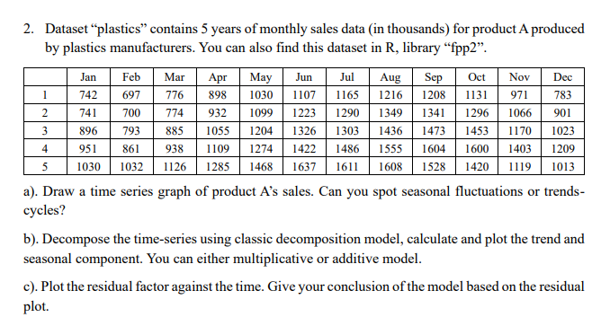 Solved For time series class - ﻿Dataset "plastics" contains | Chegg.com