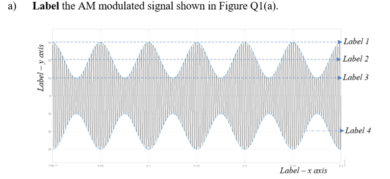 Solved a) Label the AM modulated signal shown in Figure | Chegg.com