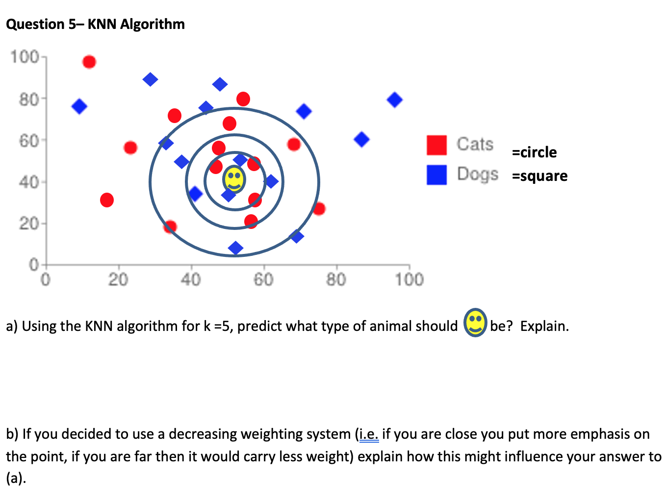 Solved Question 5, KNN Algorithm 100 80 60 Cats =circle Dogs | Chegg.com