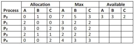 Solved Bankers Algorithm: Write a C program to determine the | Chegg.com