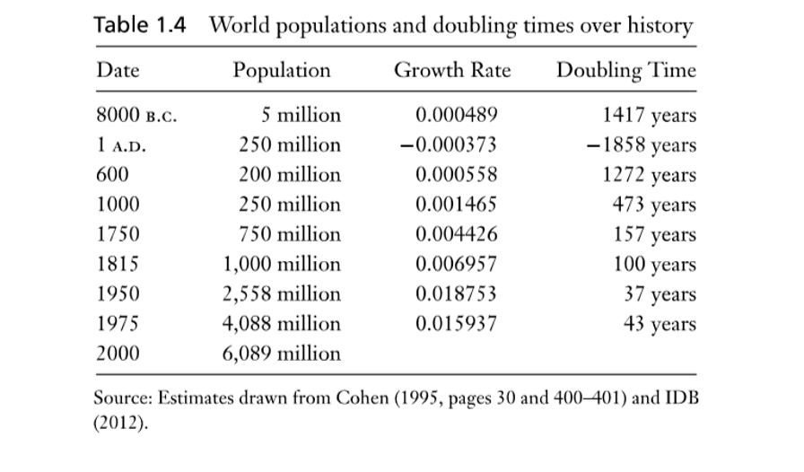Solved Table 1.4 World populations and doubling times over | Chegg.com