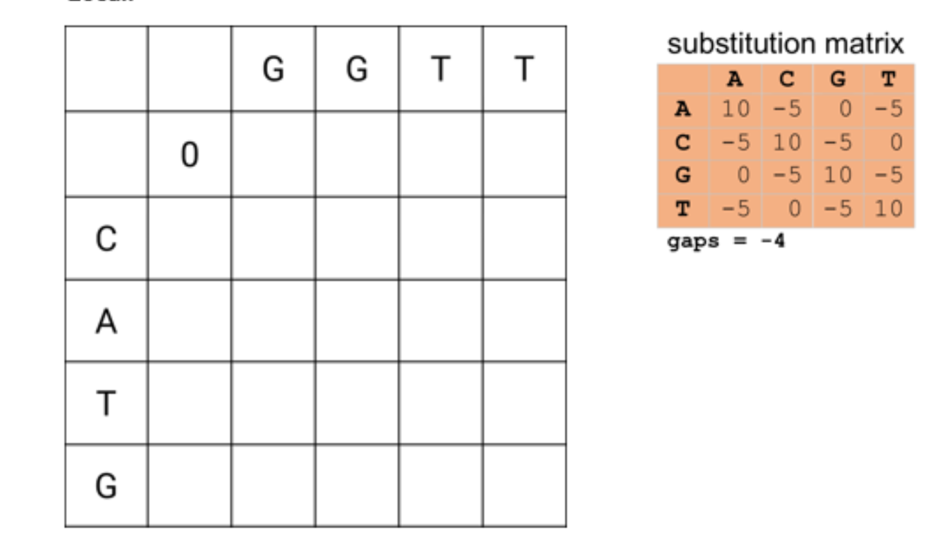 Solved Complete the dynamic programming matrix and calculate | Chegg.com