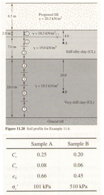 An 8.5m deep compacted fill is to be placed over the | Chegg.com