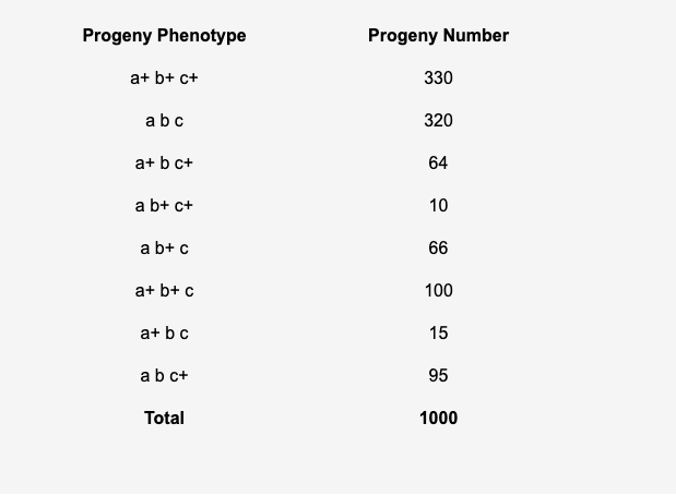 Solved Progeny Phenotype Progeny Number a+b+c+ 330 a b c 320 | Chegg.com
