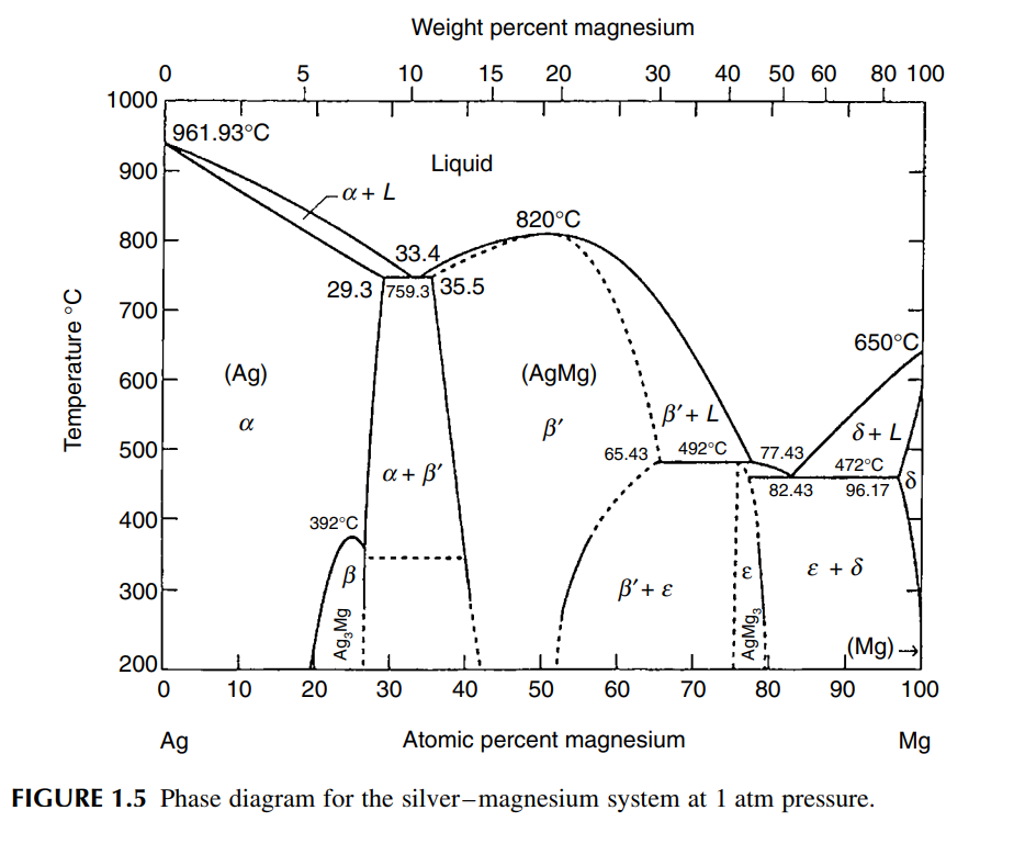 Phase Diagram Labled With Melting Point Phase Diagrams