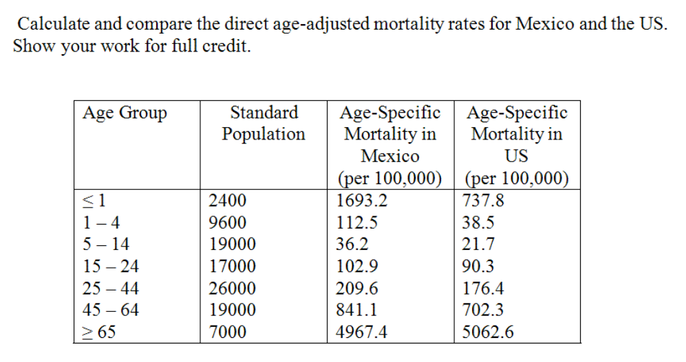 Solved Calculate and compare the direct age-adjusted | Chegg.com