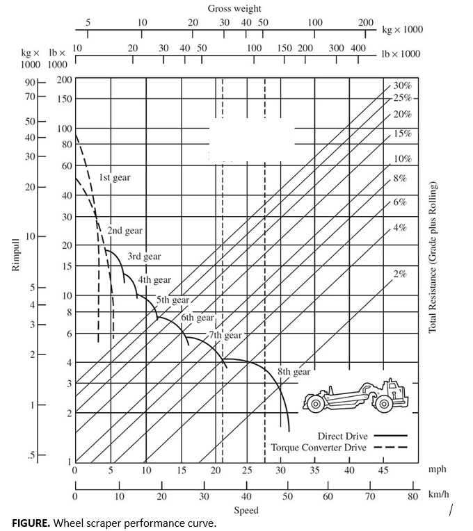 Solved The scraper's gross weight (vehicle weight + payload) | Chegg.com