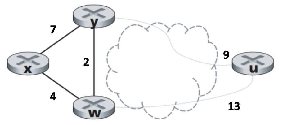Consider the network fragment shown below. x has only | Chegg.com