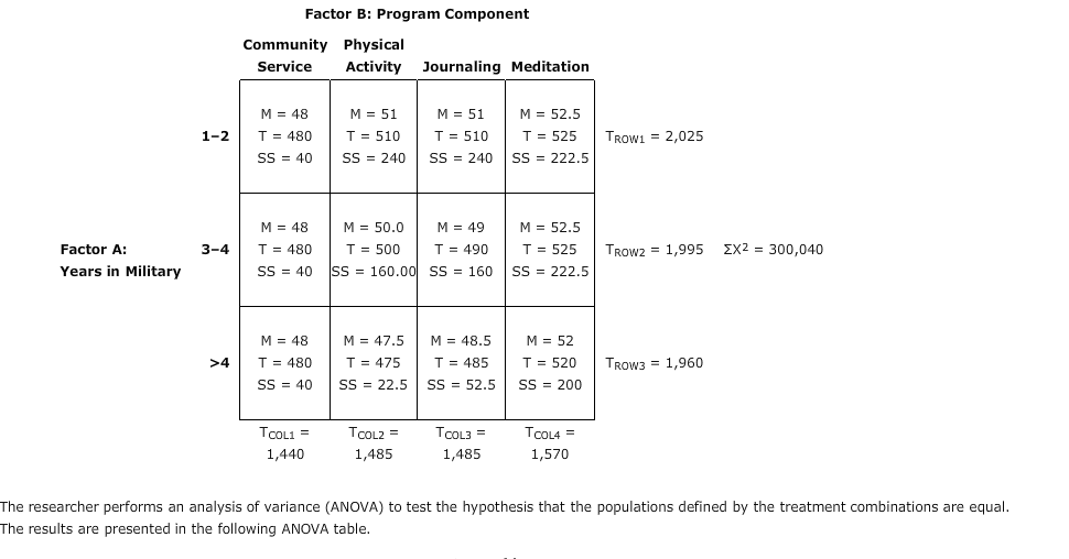 Solved 3. Measuring effect size for two-factor ANOVA Aa Aa | Chegg.com
