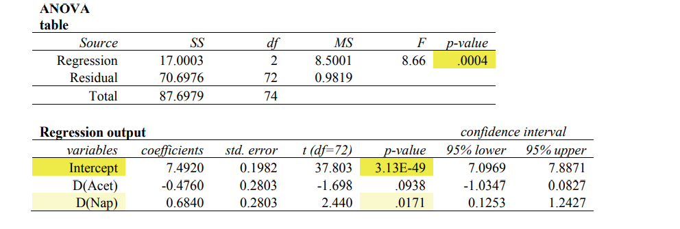Solved ANOVA table Source Regression Residual Total F 8.66 | Chegg.com